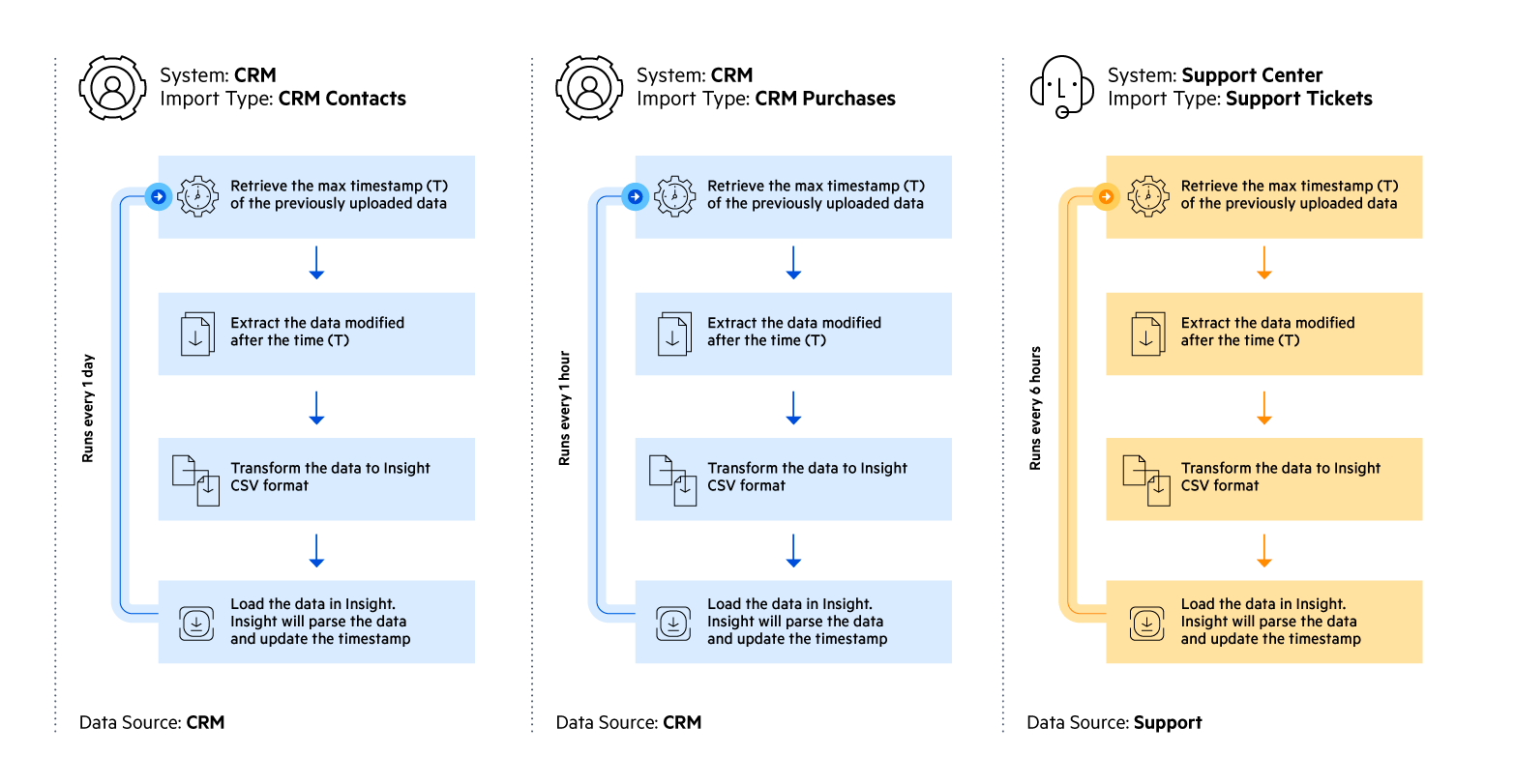 Design your automated integration strategy - Sitefinity CMS Administration