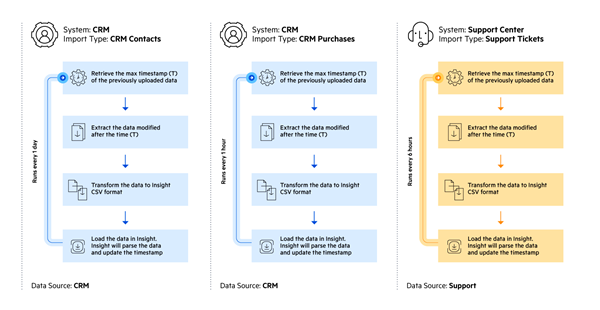 Design Your Automated Integration Strategy Sitefinity Cms Administration