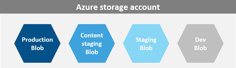 Blob storage - Sitefinity CMS Administration and Monitoring