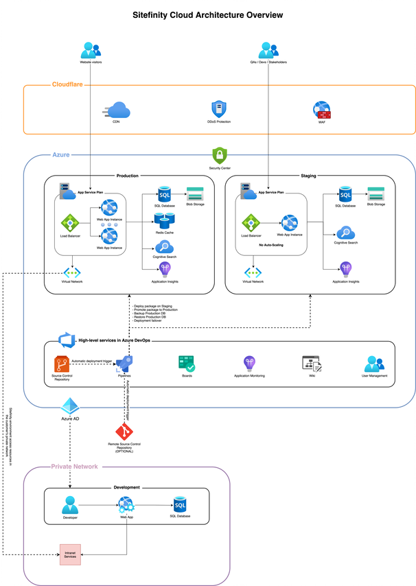 Architecture - Sitefinity CMS Platform overview