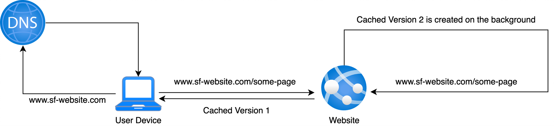 Performance - Sitefinity CMS Platform overview