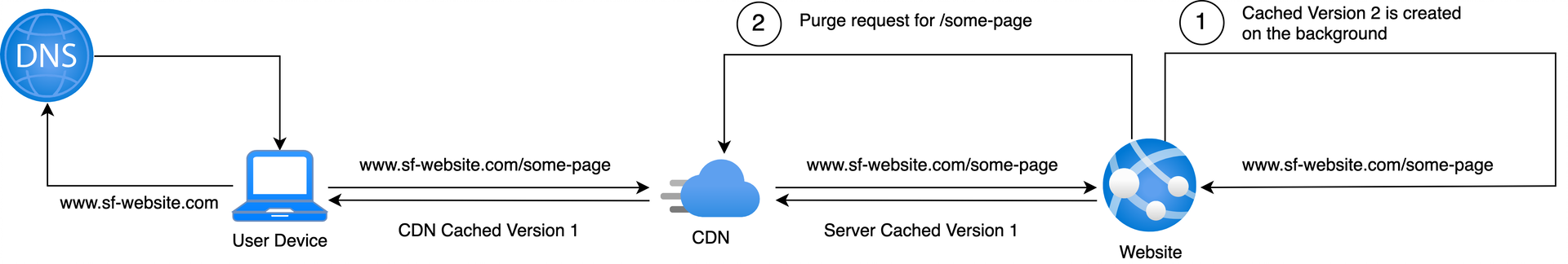 Performance - Sitefinity CMS Platform overview