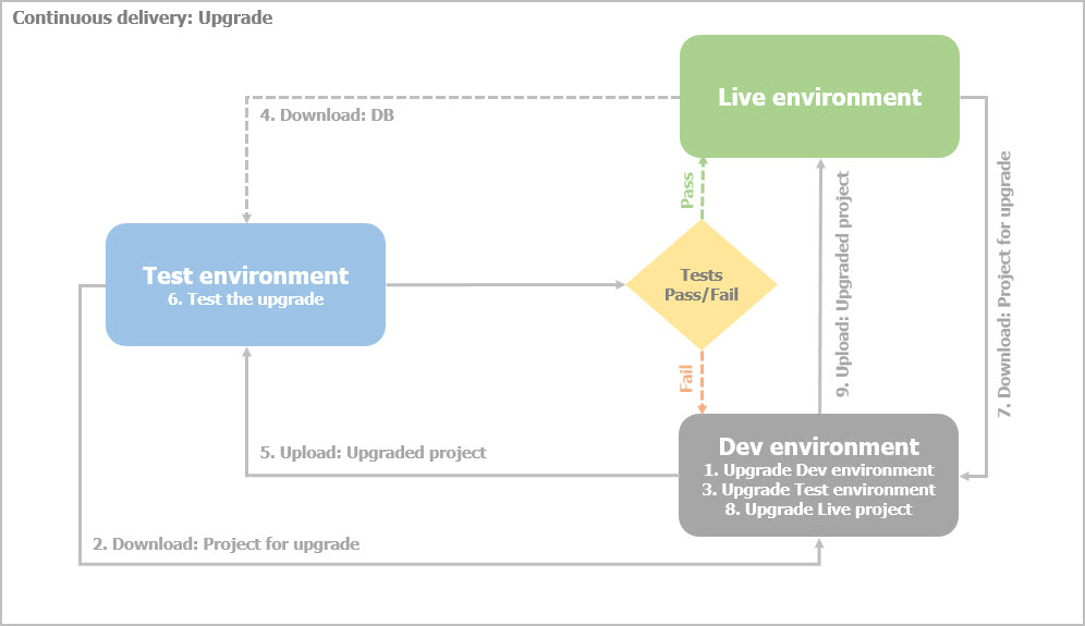 Upgrades in Continuous delivery - Sitefinity CMS Deploy and upgrade