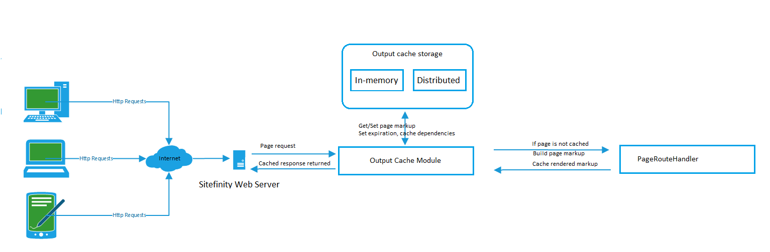 Output cache - Sitefinity CMS Setup and maintenance