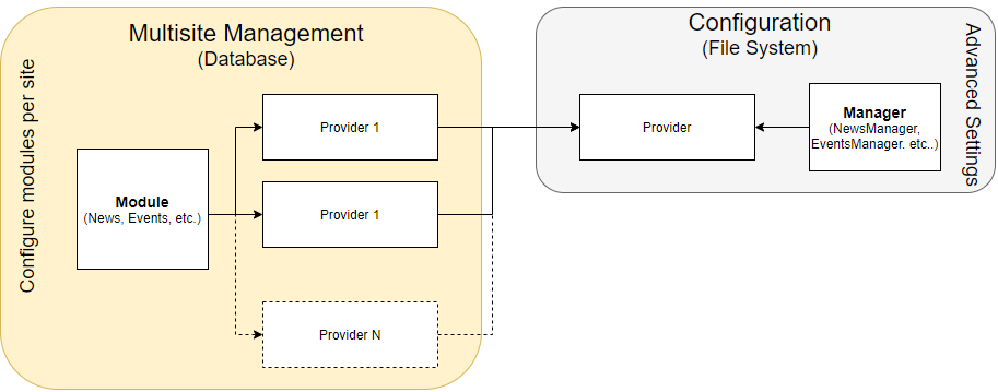 Provider model - Sitefinity CMS Development