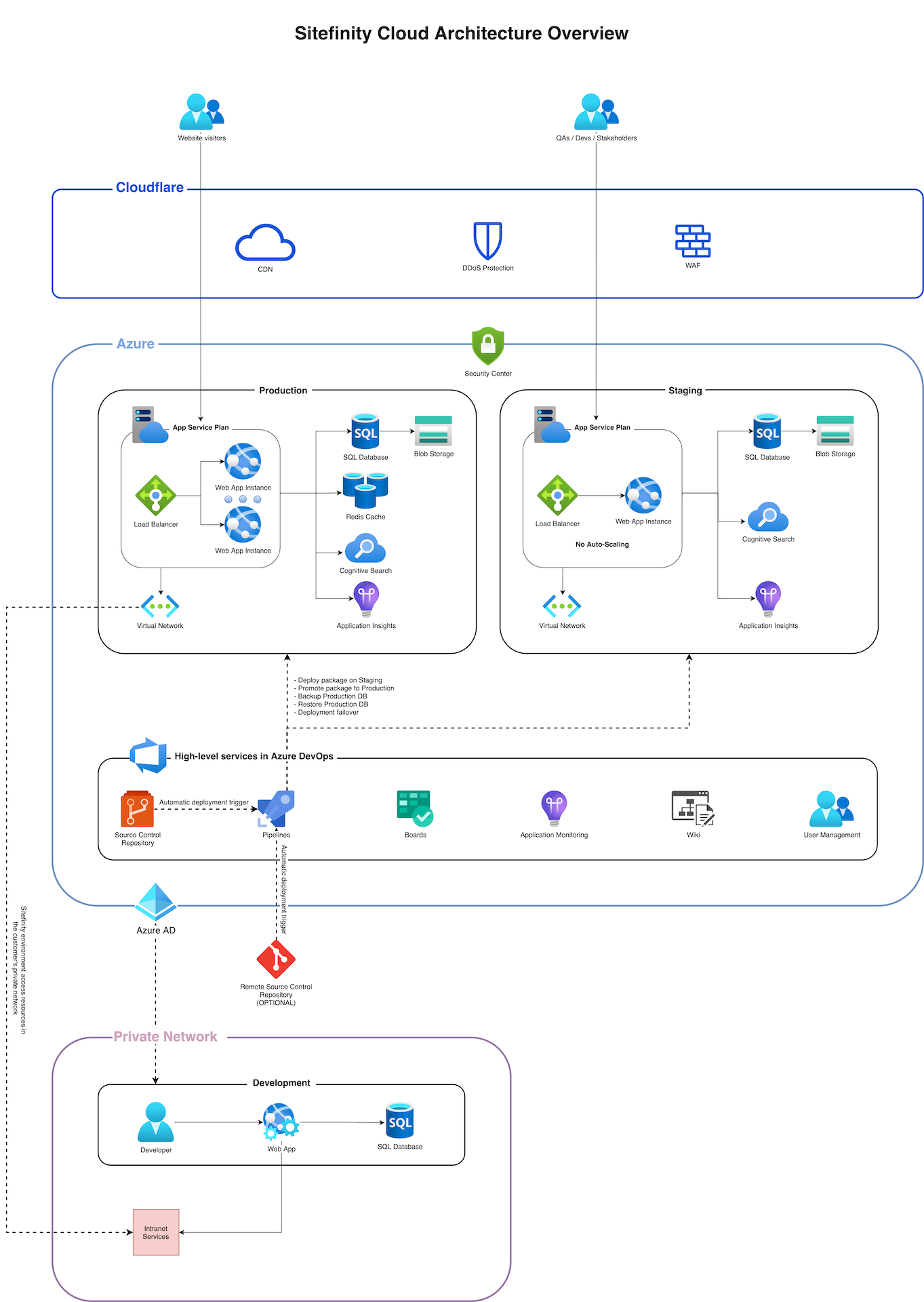 Architecture - Sitefinity CMS Platform overview