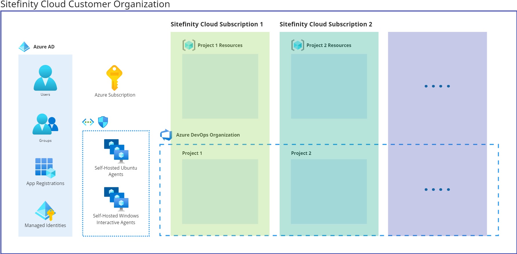 Architecture - Sitefinity CMS Platform overview