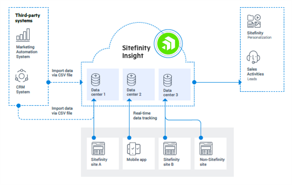 Building Components Of Sitefinity Insight Sitefinity Cms Marketing