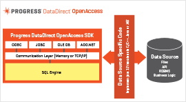 Build JDBC Driver in C++, Java, C# or REST - OpenAccess SDK