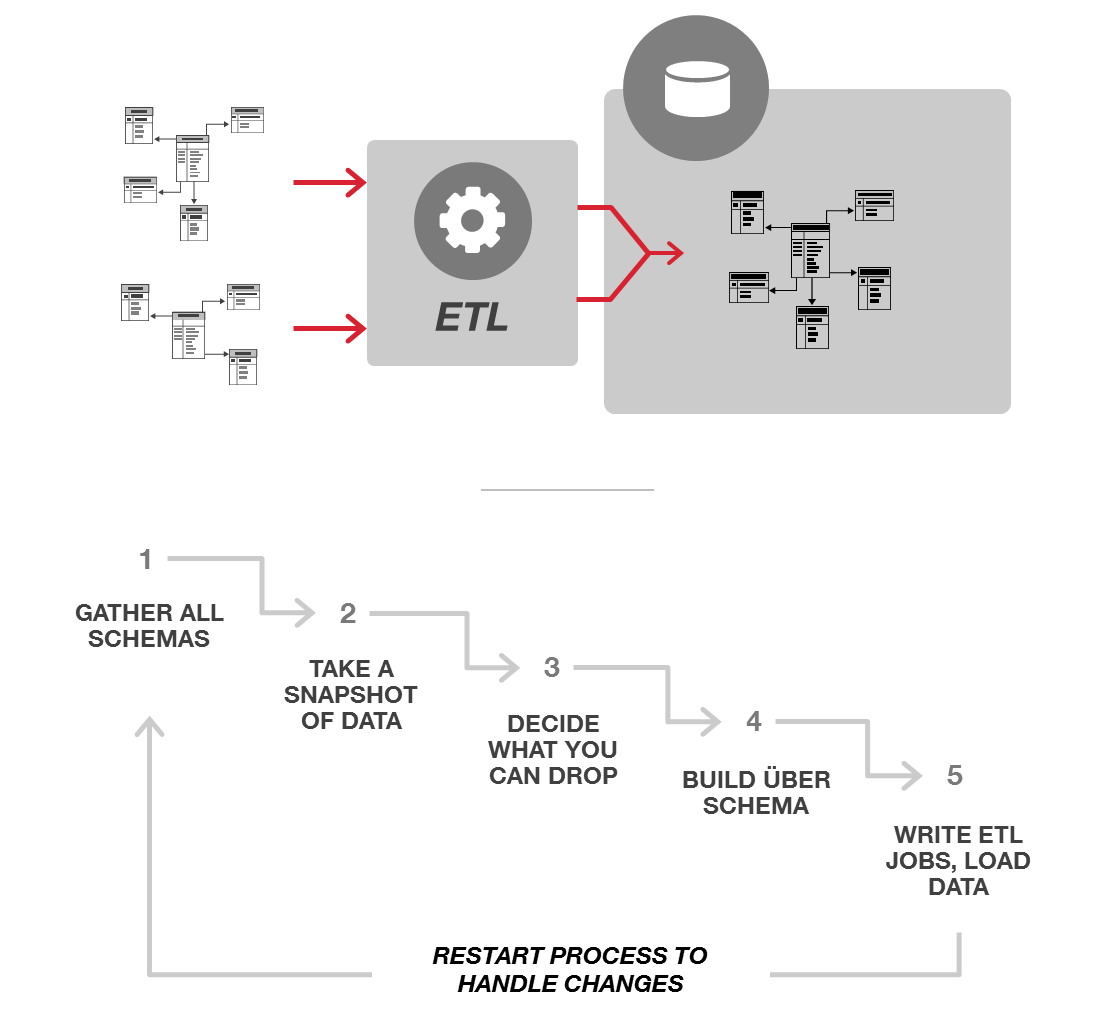 Reduce ETL, Speed Up Data Integration Projects By 4x