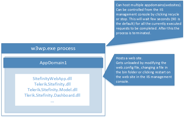 Investigate slower startup times on deployment