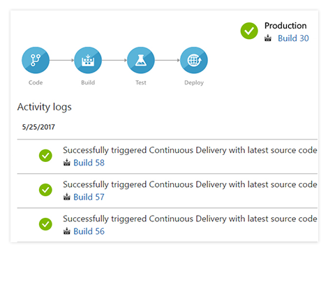 Azure CMS with Continuous Deployment & Delivery | Progress Sitefinity